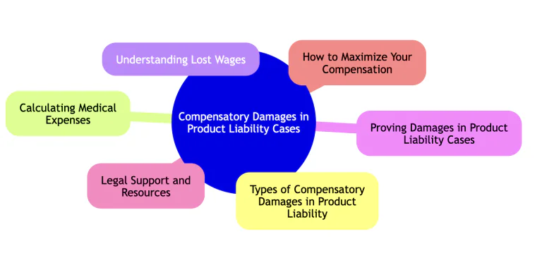Compensatory Damages in Product Liability Cases | Lancaster Lawyers RG ...