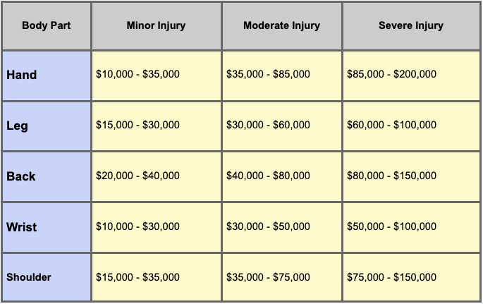 Workers' Comp Settlements Body Part Prices | Lancaster Lawyers RG ...